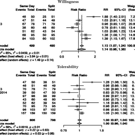 Forest Plot Of Secondary Outcomes Download Scientific Diagram