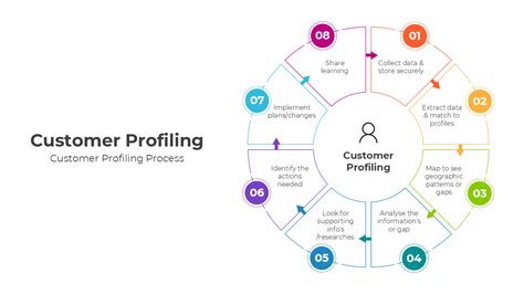 Try This Customer Profiling Ppt And Canva Templates Try This Customer Profiling Ppt And Canva Templates