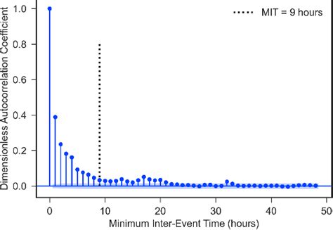 Figure 8 From Estimating The Likelihood Of Roadway Pluvial Flood Based On Crowdsourced Traffic