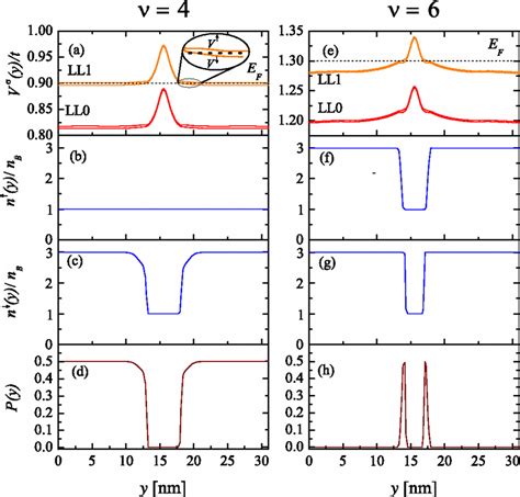 Distribution Of A E The Self Consistent Potential B F Download Scientific Diagram