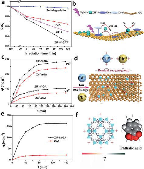 A First Order Reaction Kinetics Curves Of The Degradation Of Mb For Download Scientific