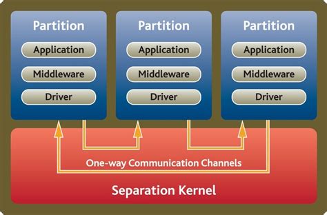 Open Standards Ease Multi Level Security Mls Systems Integration