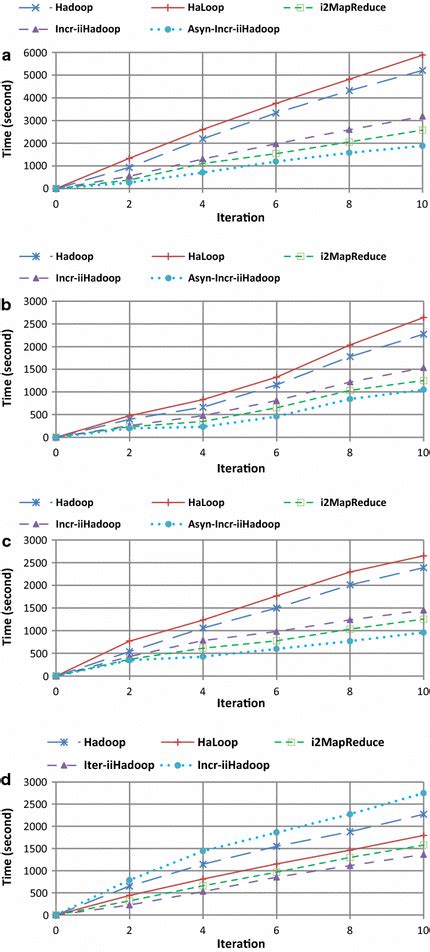 Total Running Time Of Incremental Processing A Pagerank B Sssp C Download Scientific Diagram
