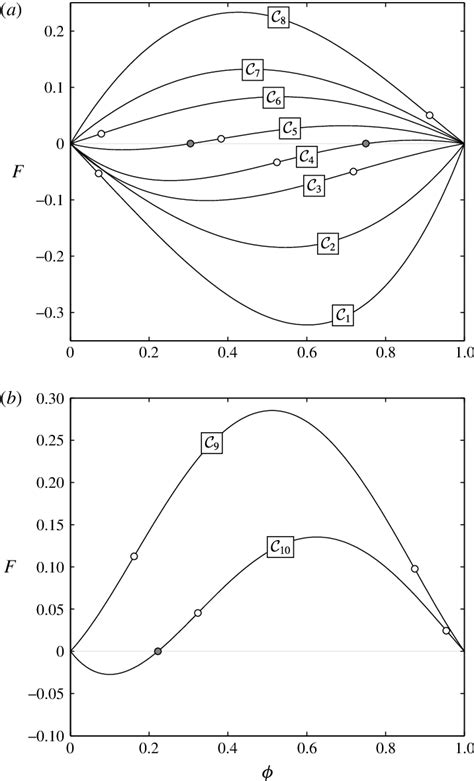 A Eight Qualitatively Different Flux Functions F For Particle Size