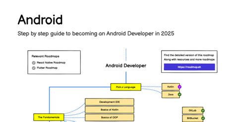 Android Developer Roadmap Learn To Become An Android Developer