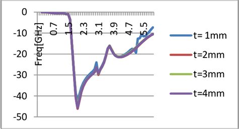 Figure 13 From Compact Elliptical Function Low Pass Filter With New E