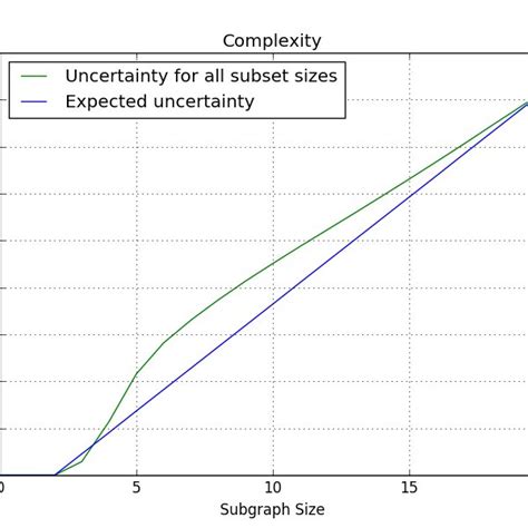 Functional Complexity Of The Leach Algorithm The Functional Topology