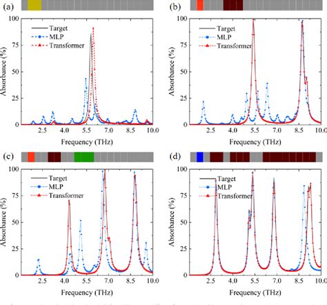 Figure 5 From Artificial Intelligence Generated Terahertz Multi Resonant Metasurfaces Via