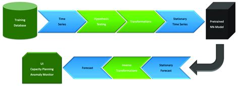 online forecast for a user specified time series data download