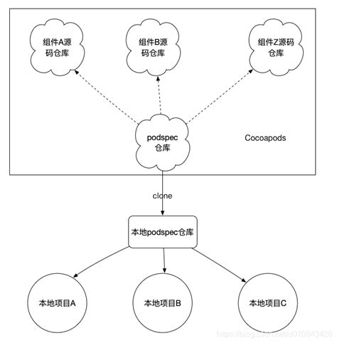 利用cocoapods实现模块化的一点总结 cocoapods 子模块根据主工程改变 csdn博客