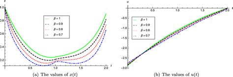 The Graphs Of X T And U T For Download Scientific Diagram