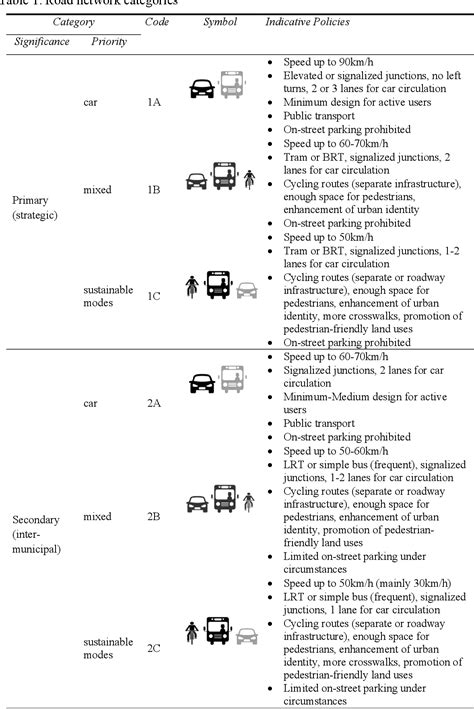 Table 1 From What About A Different Road Network Hierarchy New