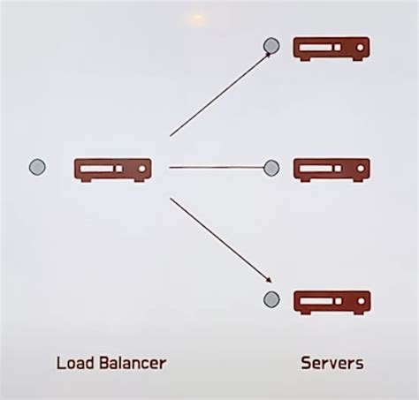 📌 Forward Proxy Reverse Proxy Load Balancer