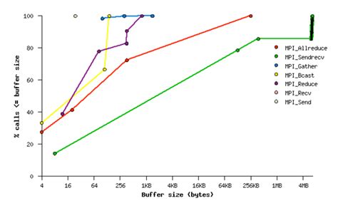 Mpi Message Buffer Size Distribution Based On Calls For The Nersc 6