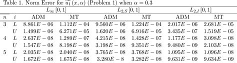 Table 1 From Solving Fuzzy System Of Volterra Integro Differential Equations By Using Adomian
