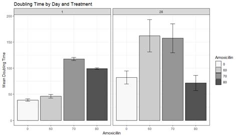 R How To Run Anova And Add Significant Brackets To My Plot Stack Overflow