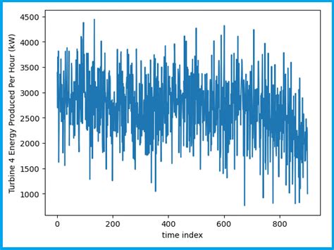 Anomaly Detection In Sensor Data Using Support Vector Data Description