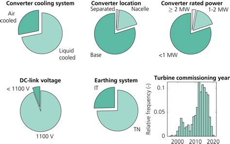 Overview Of Design‐related Covariates And Their Factor Levels