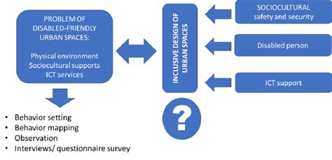 Diagram Framework For The Investigation Download Scientific Diagram