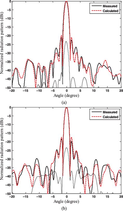 Figure 1 From Cubesat Deployable Ka Band Mesh Reflector Antenna Development For Earth Science