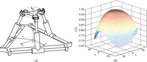 The 3 CPU Parallel Manipulator With Parameters R 1 100 Mm And R 2 Download Scientific