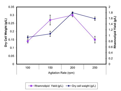 7 Effect Of Different Agitation Rates On Rhamnolipid Yield And Dry