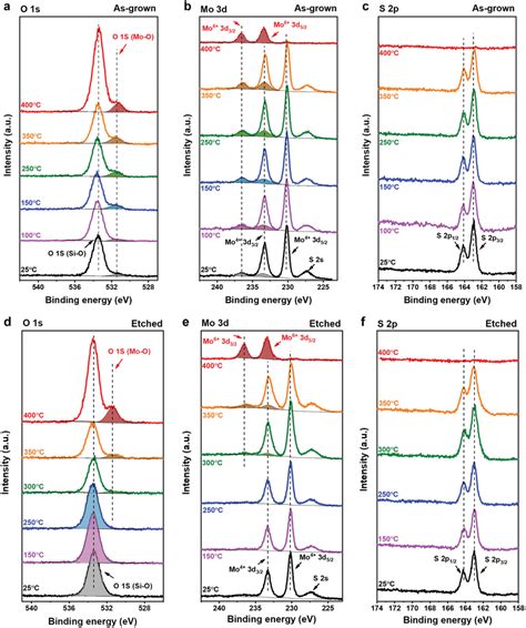 Xps Spectra Of O 1s Mo 3d And S 2p Regions Of The As‐grown And Etched