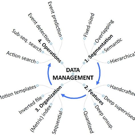 Taxonomy Dendrogram Illustrating The Key Motion Processing Topics Download Scientific Diagram