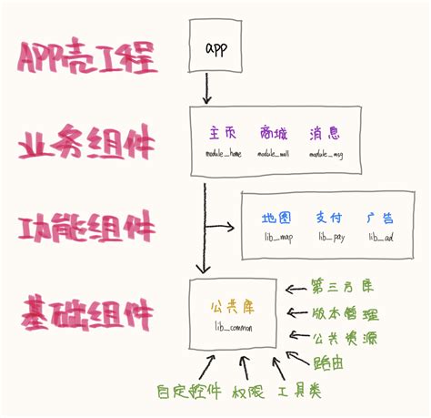 Android 架构 组件化 Componentizationandroid 组件化 Csdn博客