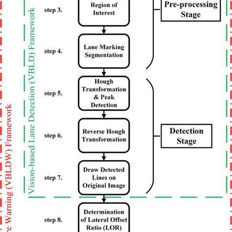 Flow Chart For Vision Based Lane Detection And Vision Based Lane Download Scientific Diagram