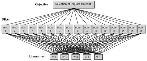 the hierarchy structure used in ahp vikor ahp vikor analytic