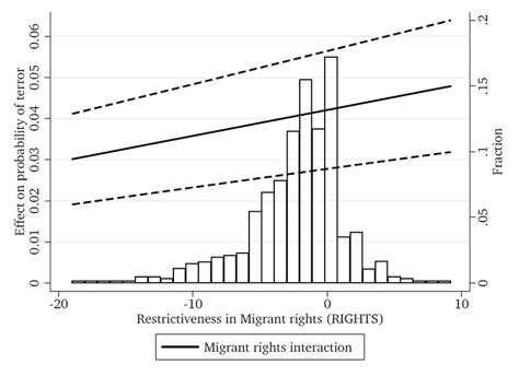 Interaction With Migrant Rights Download Scientific Diagram