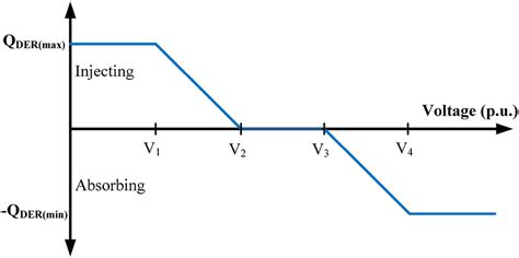 Volt‐var Droop Control To Mitigate Voltage Unbalance Download Scientific Diagram