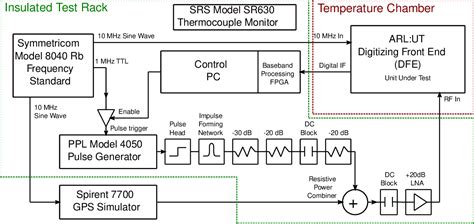 Figure From In Situ GNSS Receiver Bias Calibrations Using Picosecond Pulses Semantic Scholar