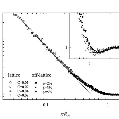 Pair Correlation Functions Of Final Gels Obtained From Off Lattice