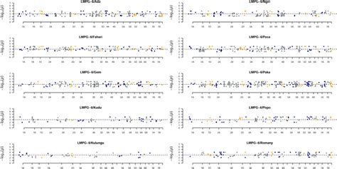 Segregation Distortion Of Loci Across Each Ril Mapping Download