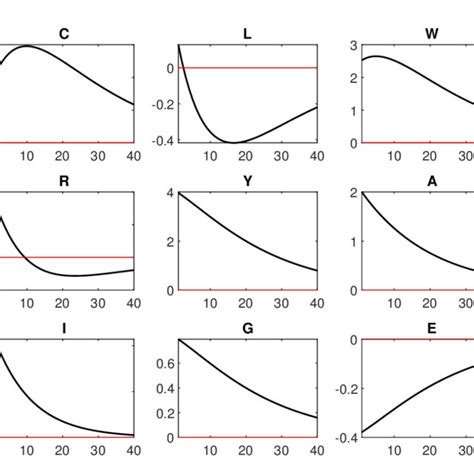Impulse Response Functions Orthogonalized Shock To ε A Download