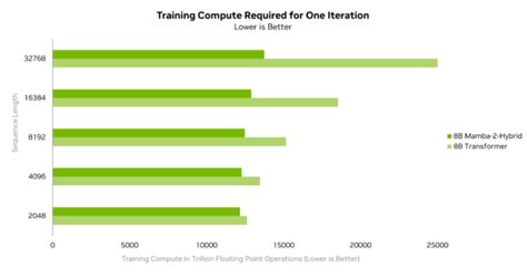 NVIDIA NeMo Accelerates LLM Innovation With Hybrid State Space Model Support NVIDIA Technical Blog
