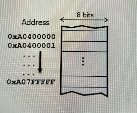 Solved Part A What Is The Minimum Number Of Bits Required Chegg