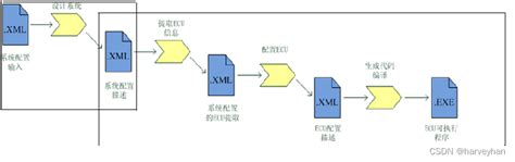 【autosar入门与实践专辑】autosar简介 atuosar csdn博客