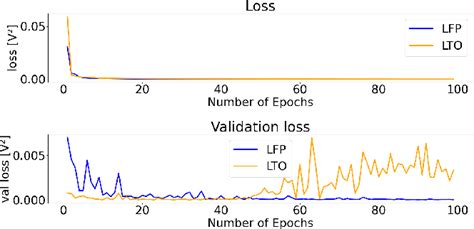 Figure 4 From Modeling Lithium Ion Batteries Using Machine Learning
