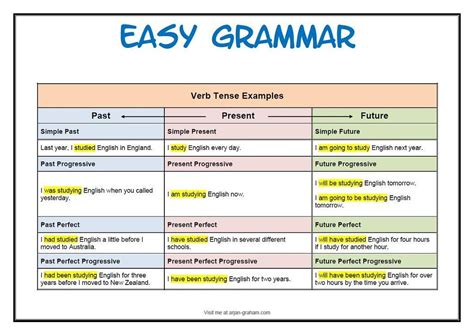 Supply Verb Forms At Rosetta Prather Blog