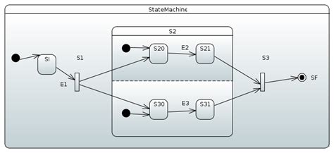 Parallel Execution In Spring State Machine Stack Overflow