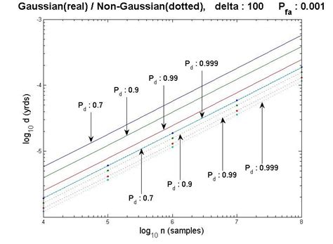 A Comparison Of Gaussian And Non Gaussian Decision Statistics Using A Download Scientific