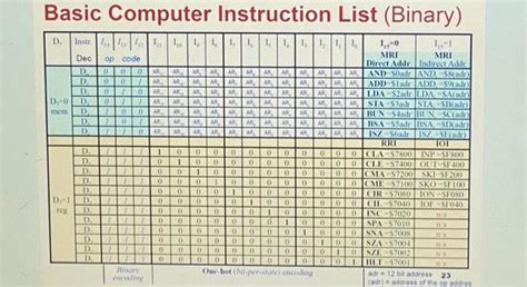 Solved Appendix Basic Computer Instruction List