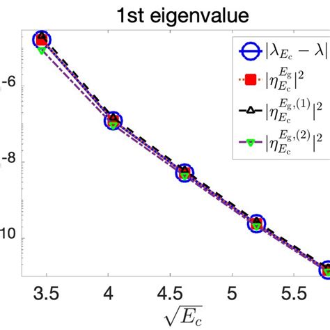 1 Linear Problem Numerical Errors Of The 1st And 2nd Eigenvalues And