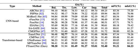 Table II from A Multilevel Multimodal Fusion Transformer for Remote Sensing Semantic ...