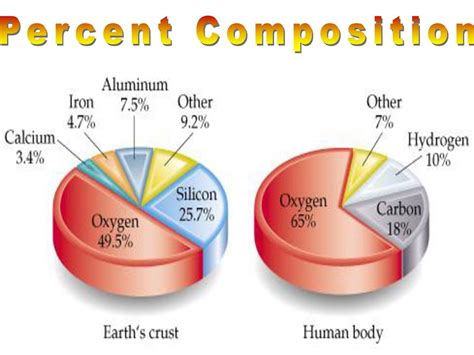 Percent Composition Graph