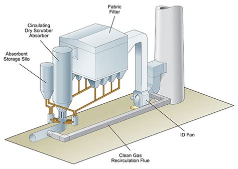 Dry Scrubber Dry Scrubbers Pdf Hvac Gases