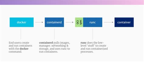 docker，containerd，cri，cri o，oci，runc cri o 镜像导入出 csdn博客